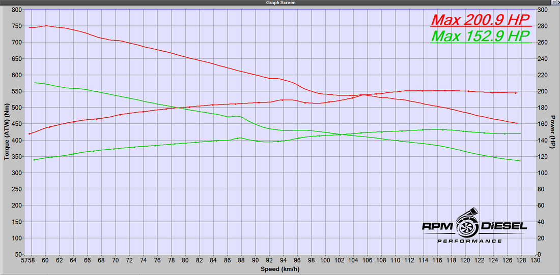 RPM DIESEL